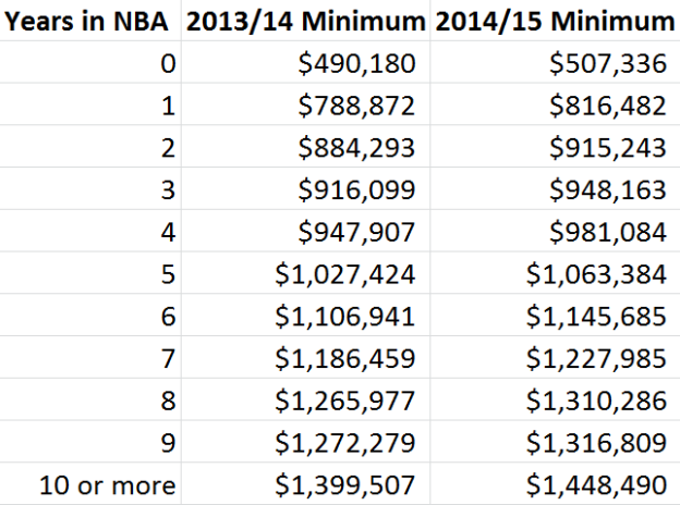Minimum Salary Exception | Hoops Rumors