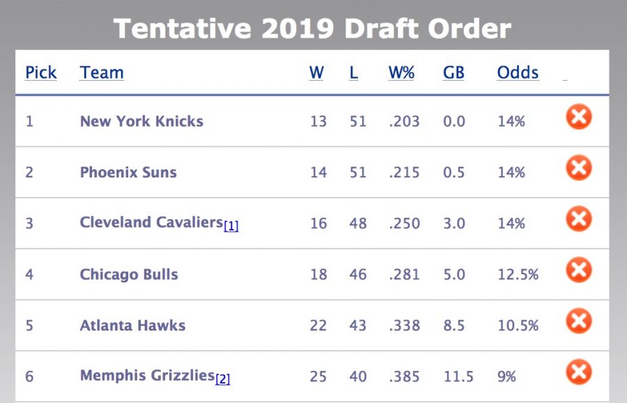 2018/19 NBA Reverse Standings Update | Hoops Rumors